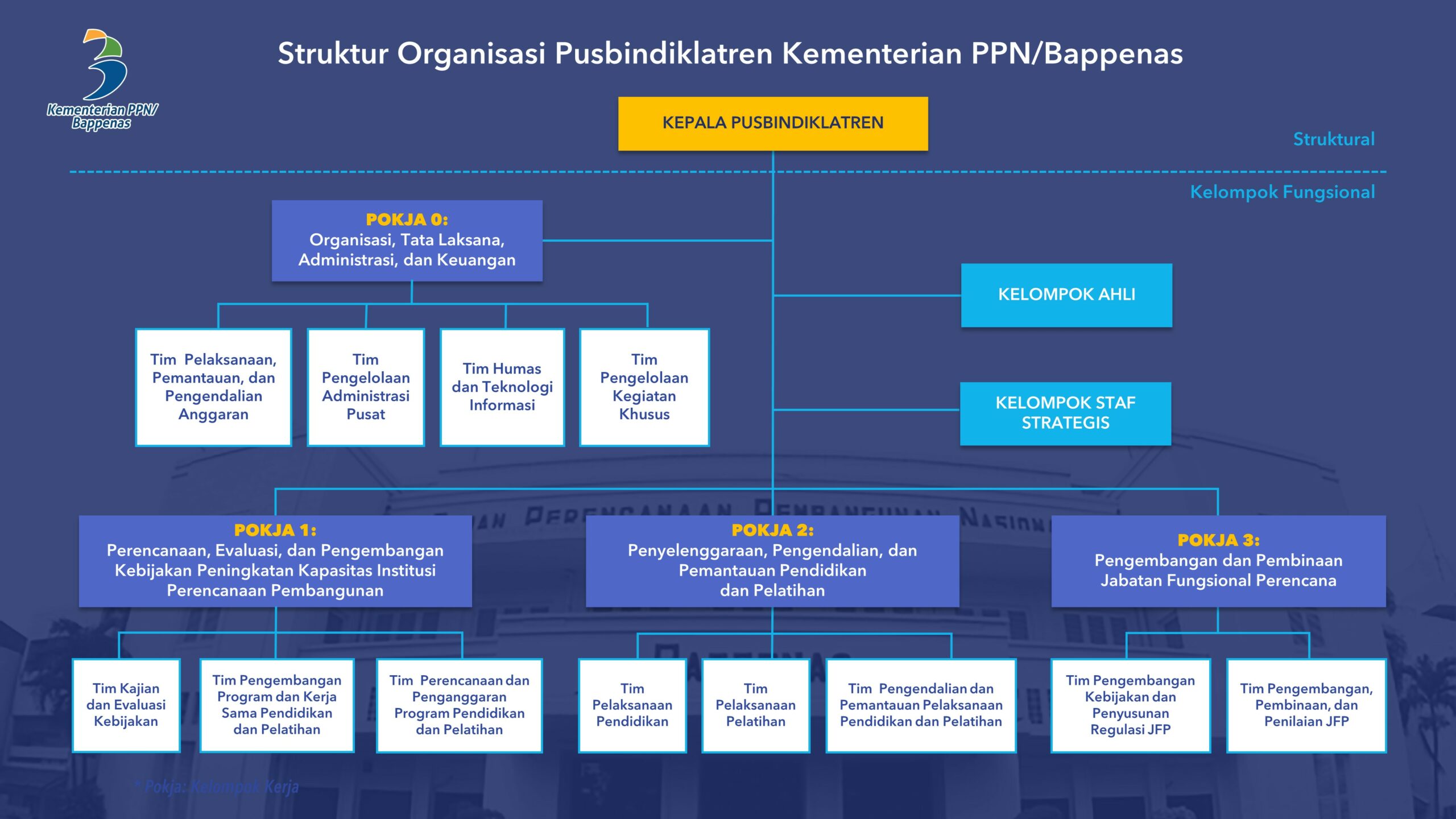 Struktur Organisasi Bappenas: Perencanaan Pembangunan Nasional