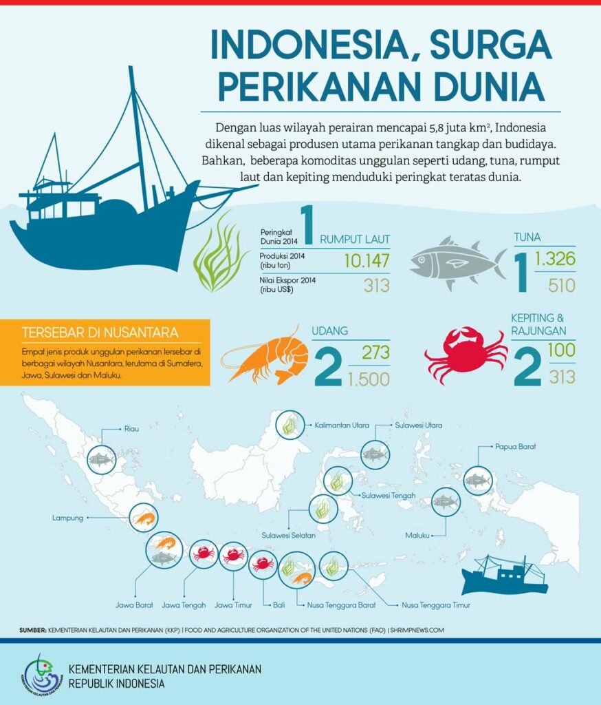 10 Jenis Perikanan Laut yang Paling Menguntungkan di Indonesia