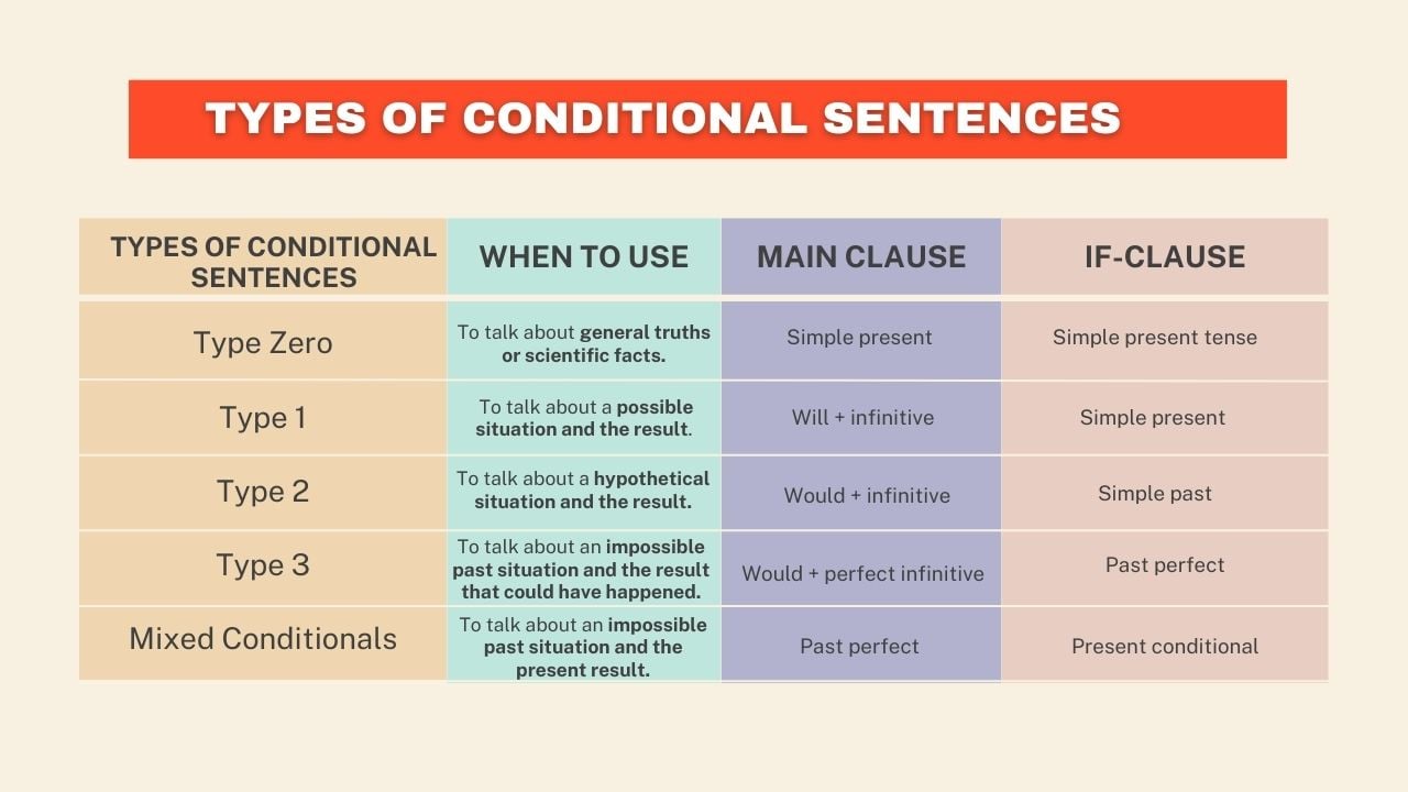 4 Tipe If Conditional Sentences: Menguasai Struktur dalam Bahasa Inggris