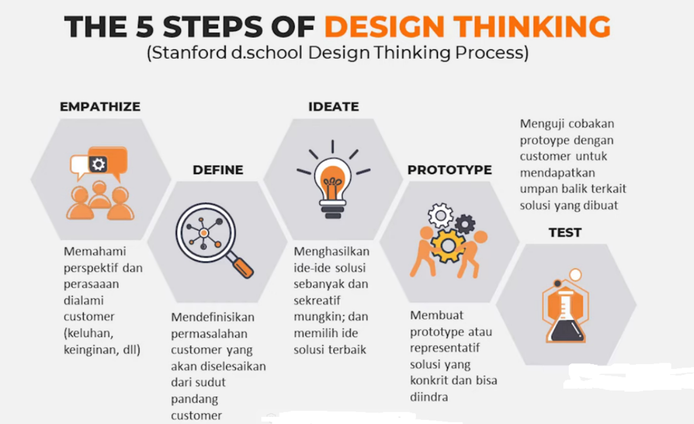 5 Langkah dalam Design Thinking: Menciptakan Solusi Kreatif untuk Masalah