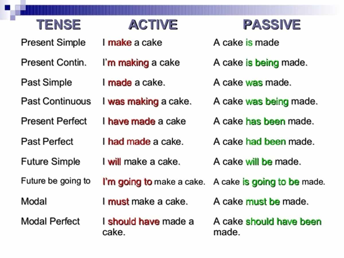 10 Jenis Tenses Passive Voice dalam Bahasa Inggris Beserta Contohnya