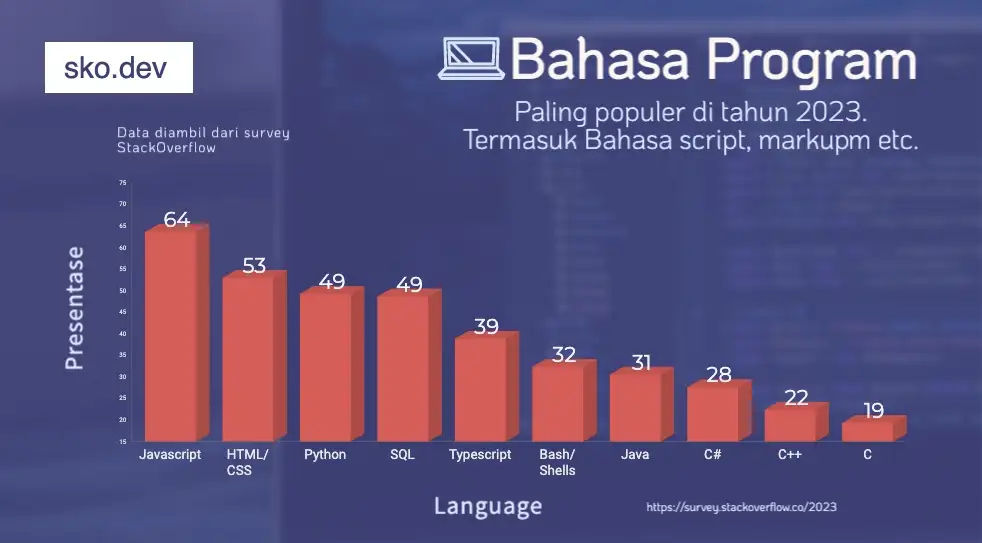 10 Bahasa Pemrograman yang Paling Banyak Digunakan di Dunia 10 Bahasa Pemrograman yang Paling Banyak Digunakan di Dunia