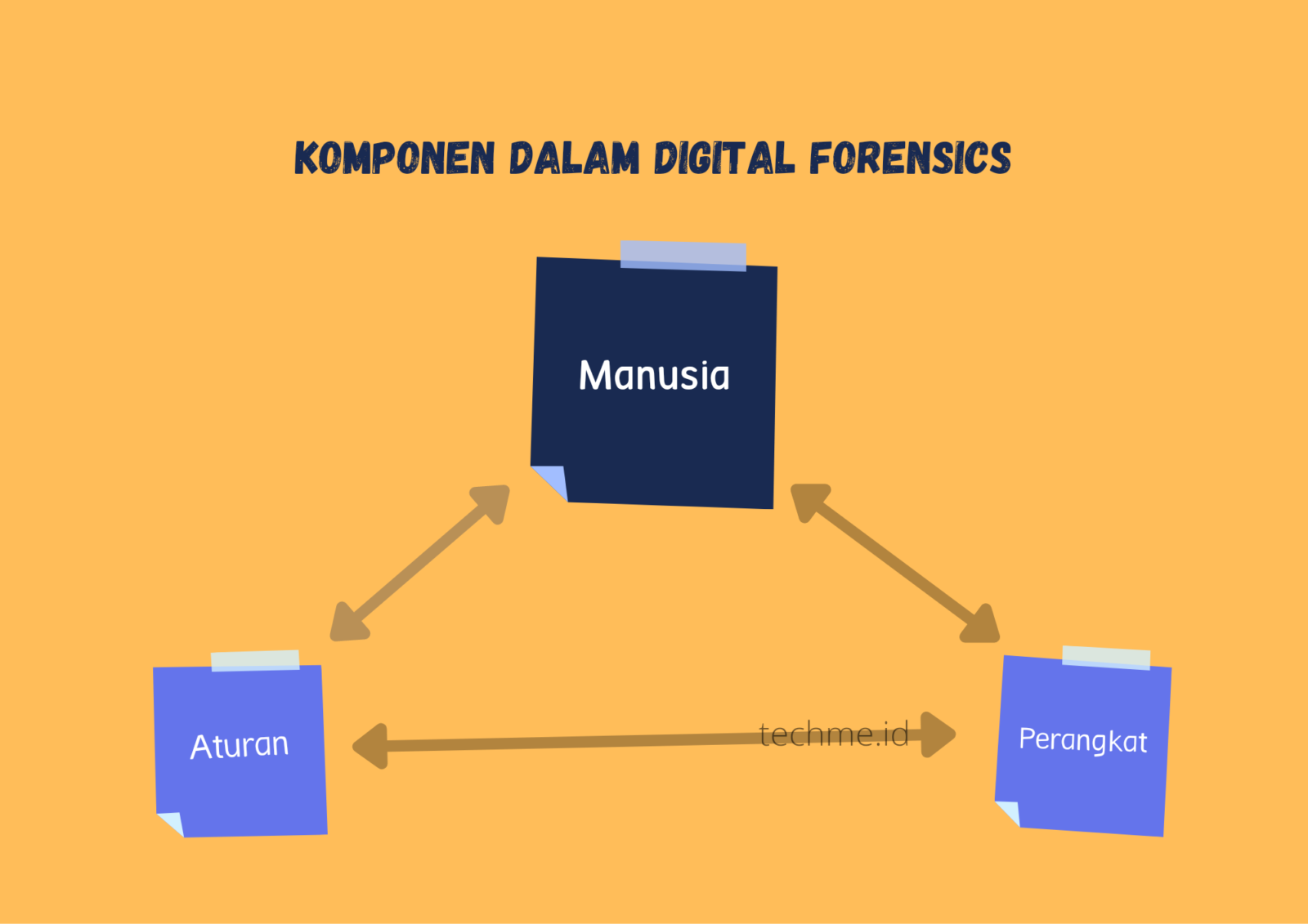 10 Langkah Persiapan dan Proses Digital Forensics yang Efektif