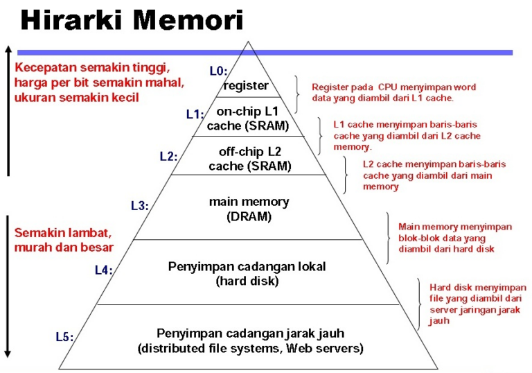 3 Hal yang Terdapat pada Hirarki Memori: Pentingnya Struktur Memori ...