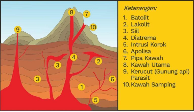 10 Macam Intrusi Magma yang Menjadi Fenomena Alam Luar Biasa