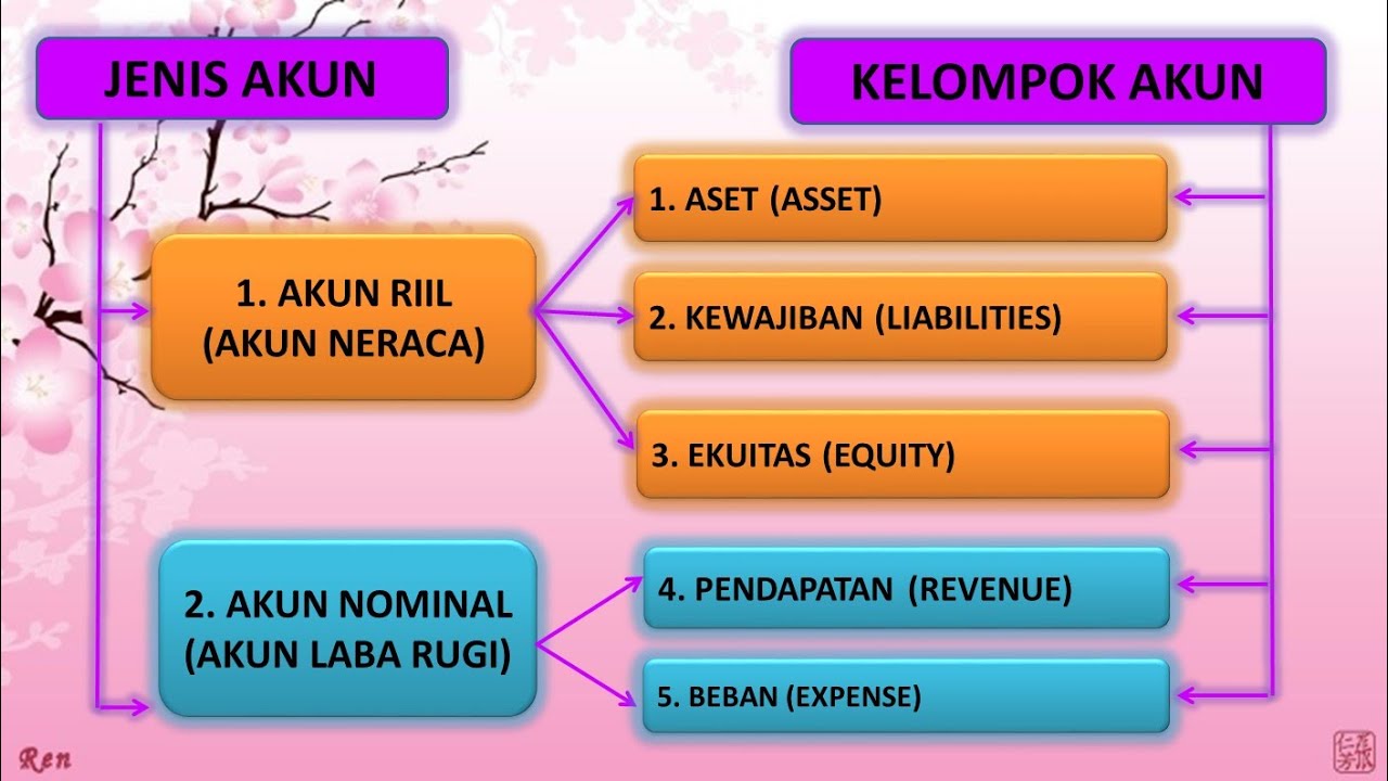 10 Macam Akun: Mengenal Jenis Akun dalam Dunia Digital dan Keuangan