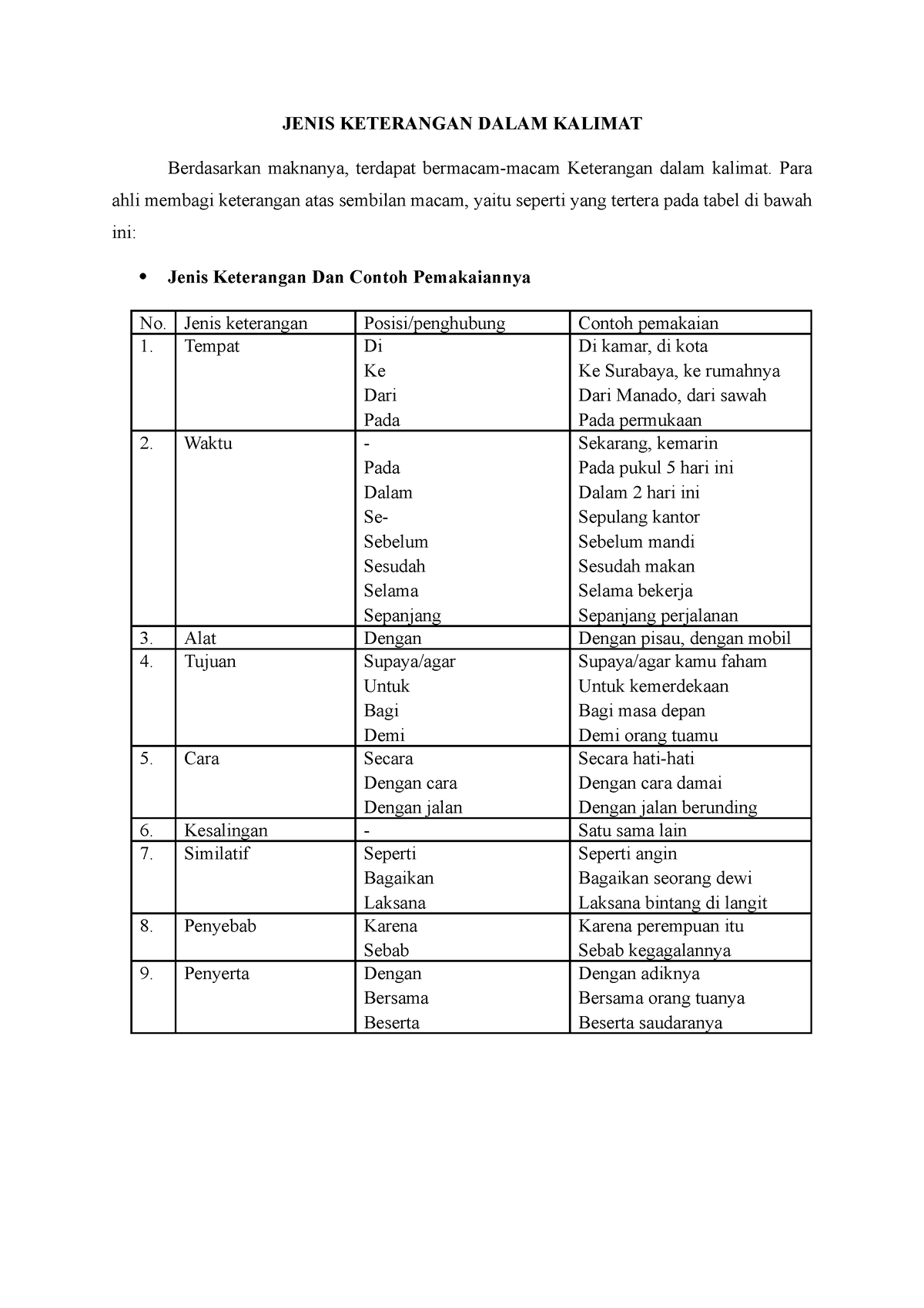 10 Jenis Keterangan dalam Kalimat Bahasa Indonesia dan Contohnya